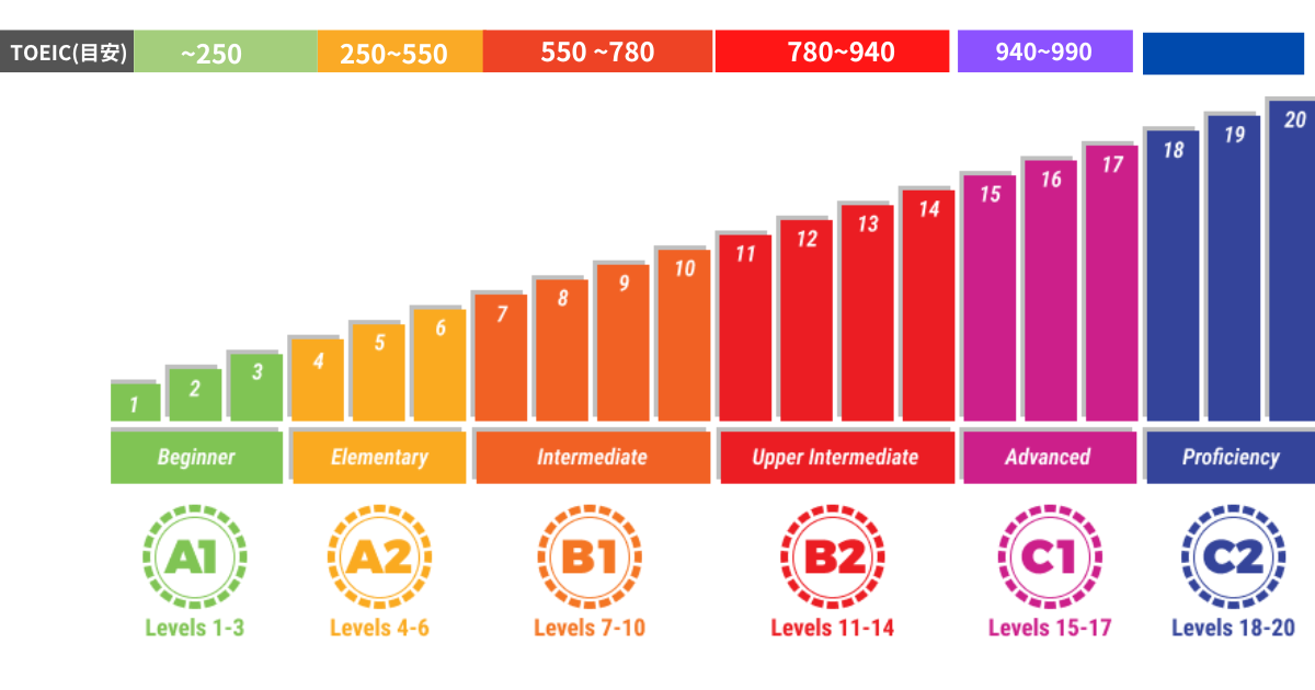 【DELE B1】スぺ語レベル0 -> 1年で合格した方法